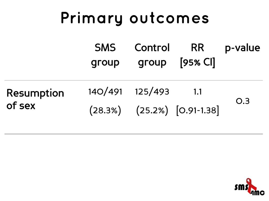 Text Messaging After Adult Male Circumcision Sms4mc A Randomized